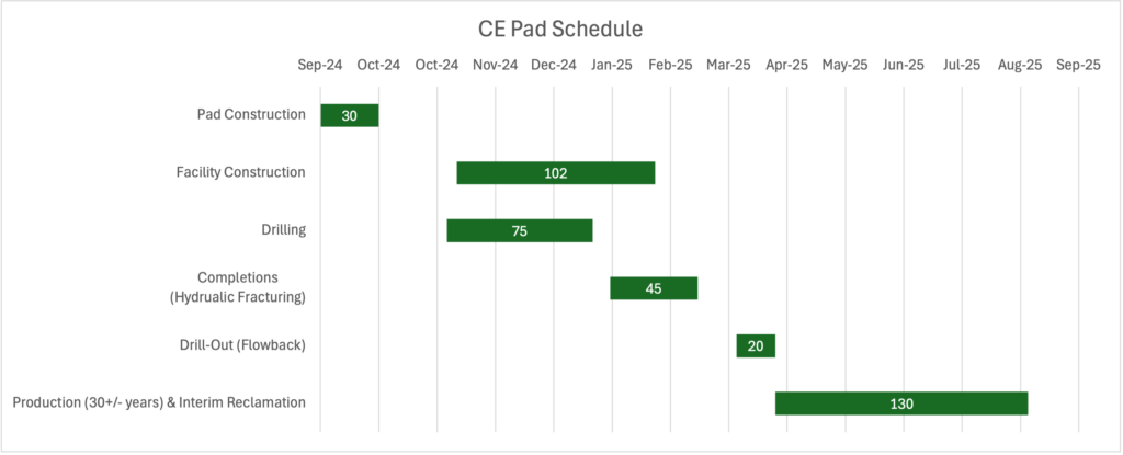 Bison CE Pad - Loveland, Colorado